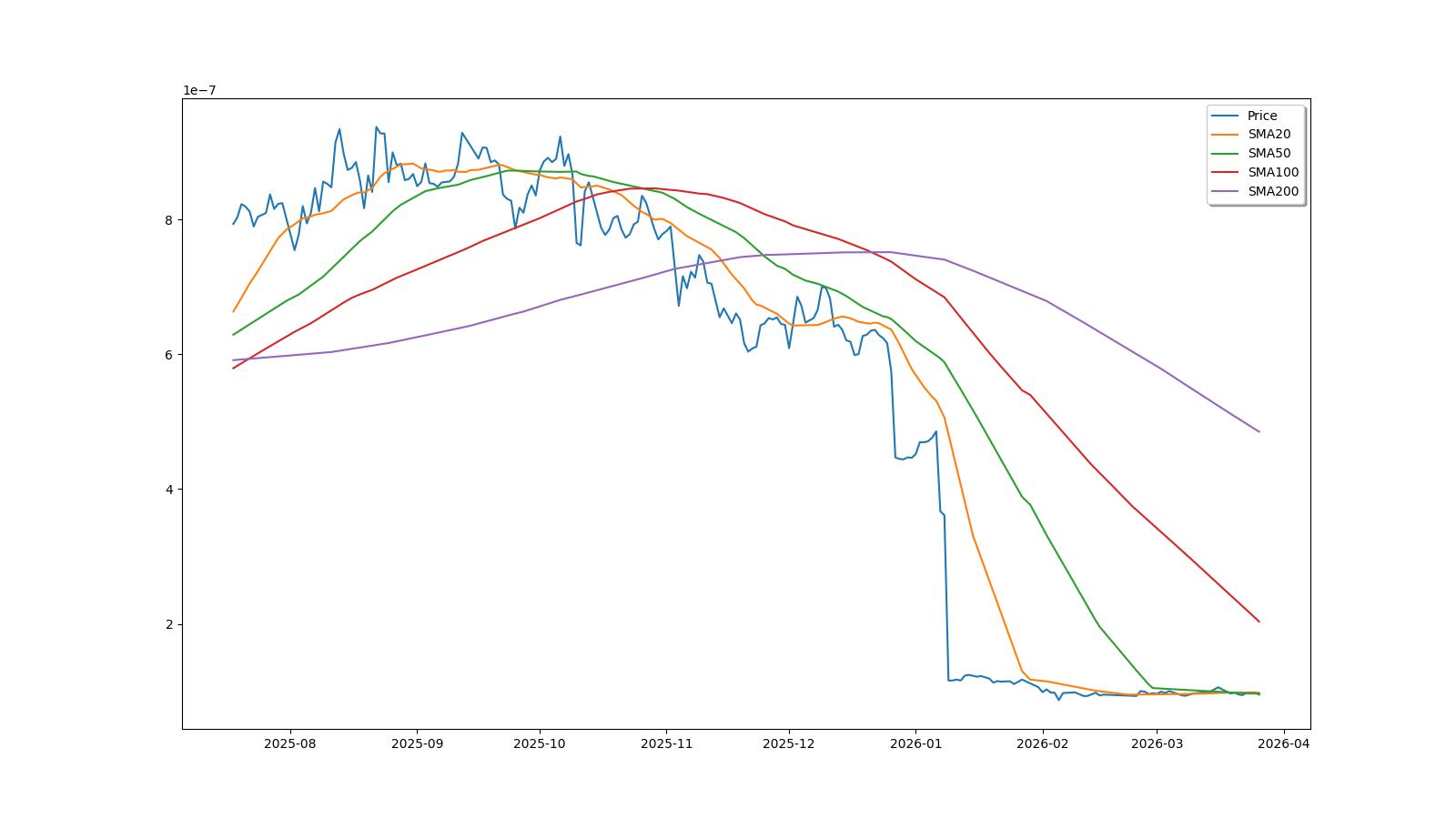 Bao Finance Simple Moving Averages