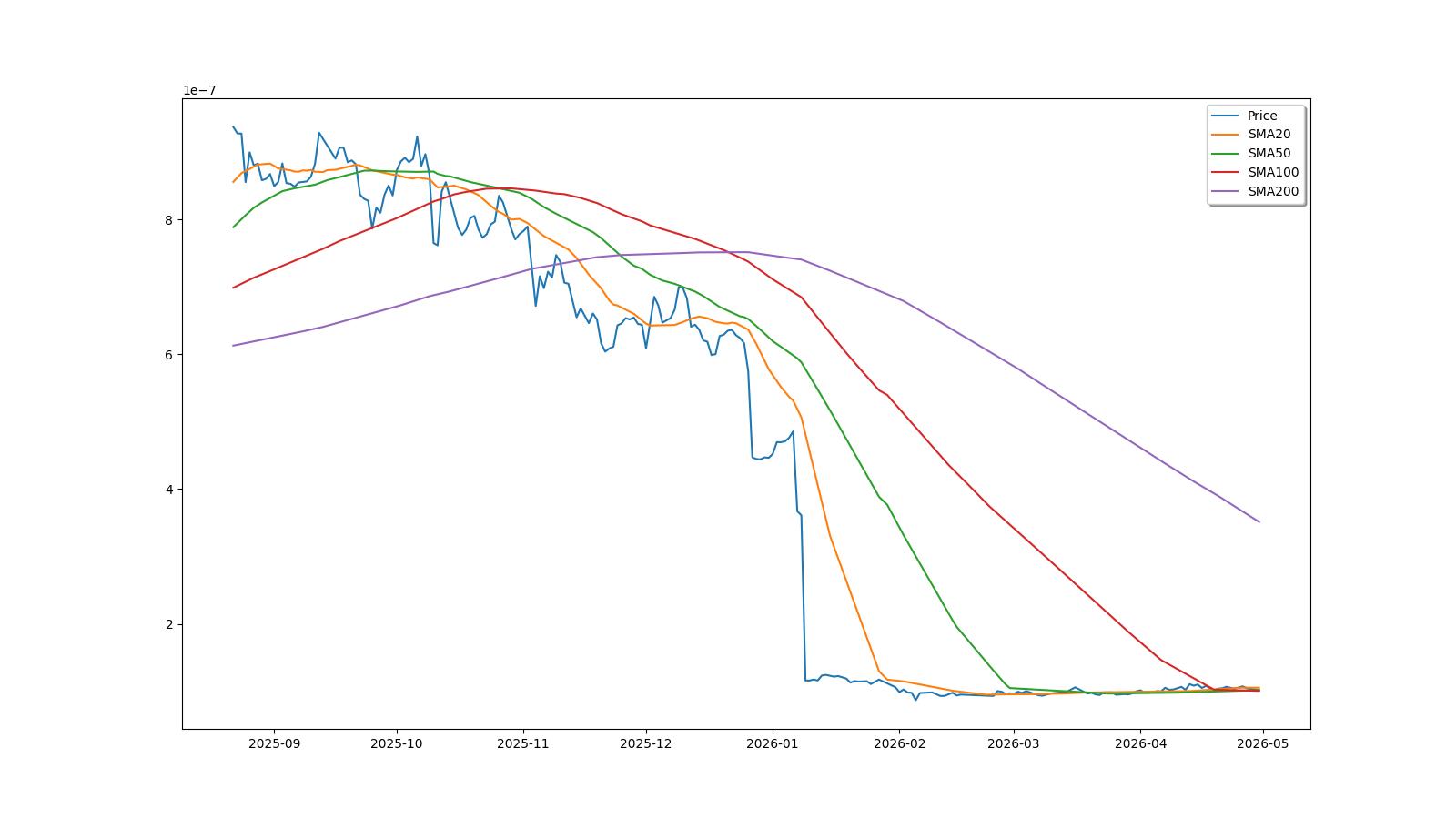Bao Finance Simple Moving Averages
