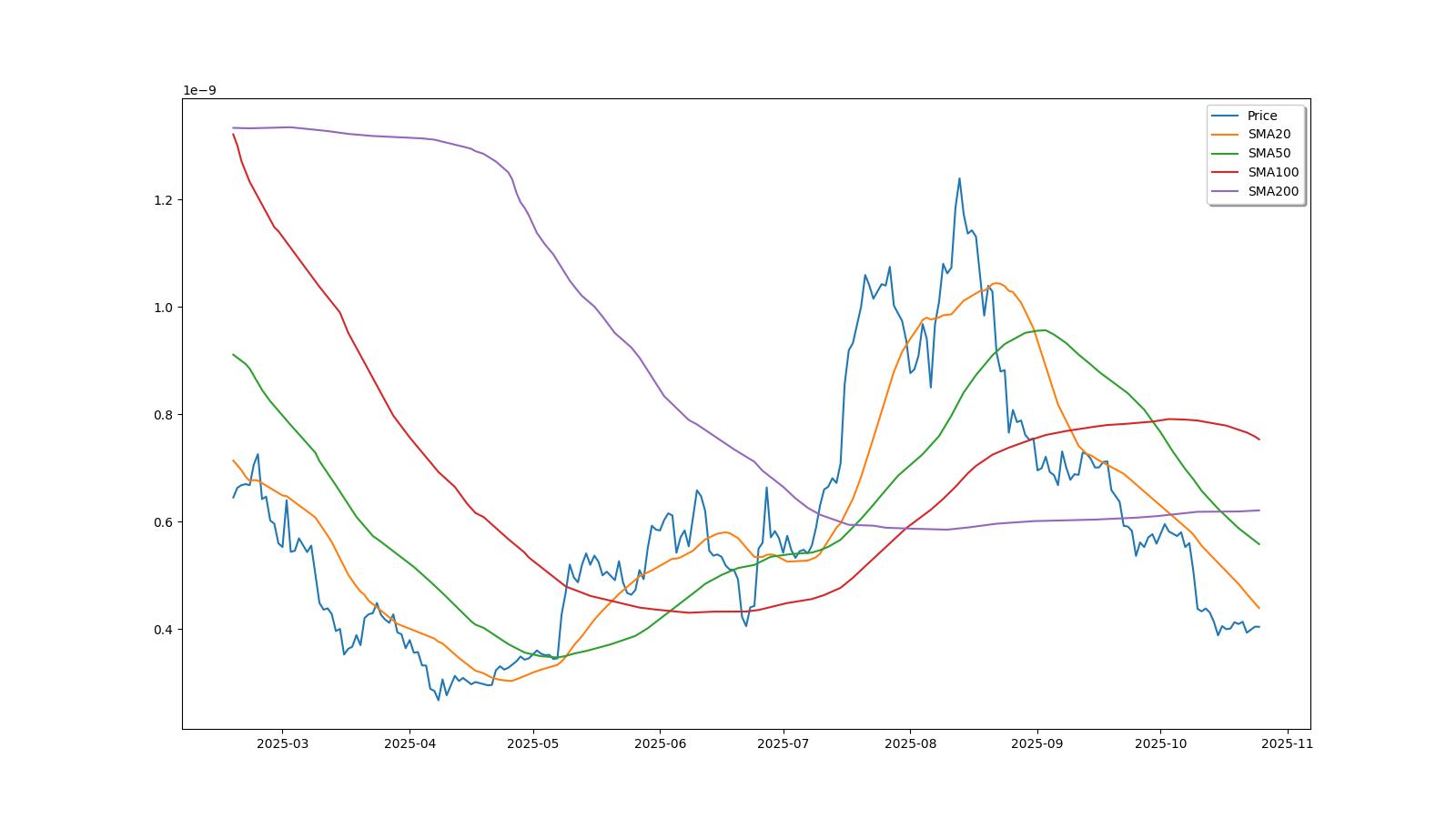 BarbieCrashBandicootRFK88 Simple Moving Averages