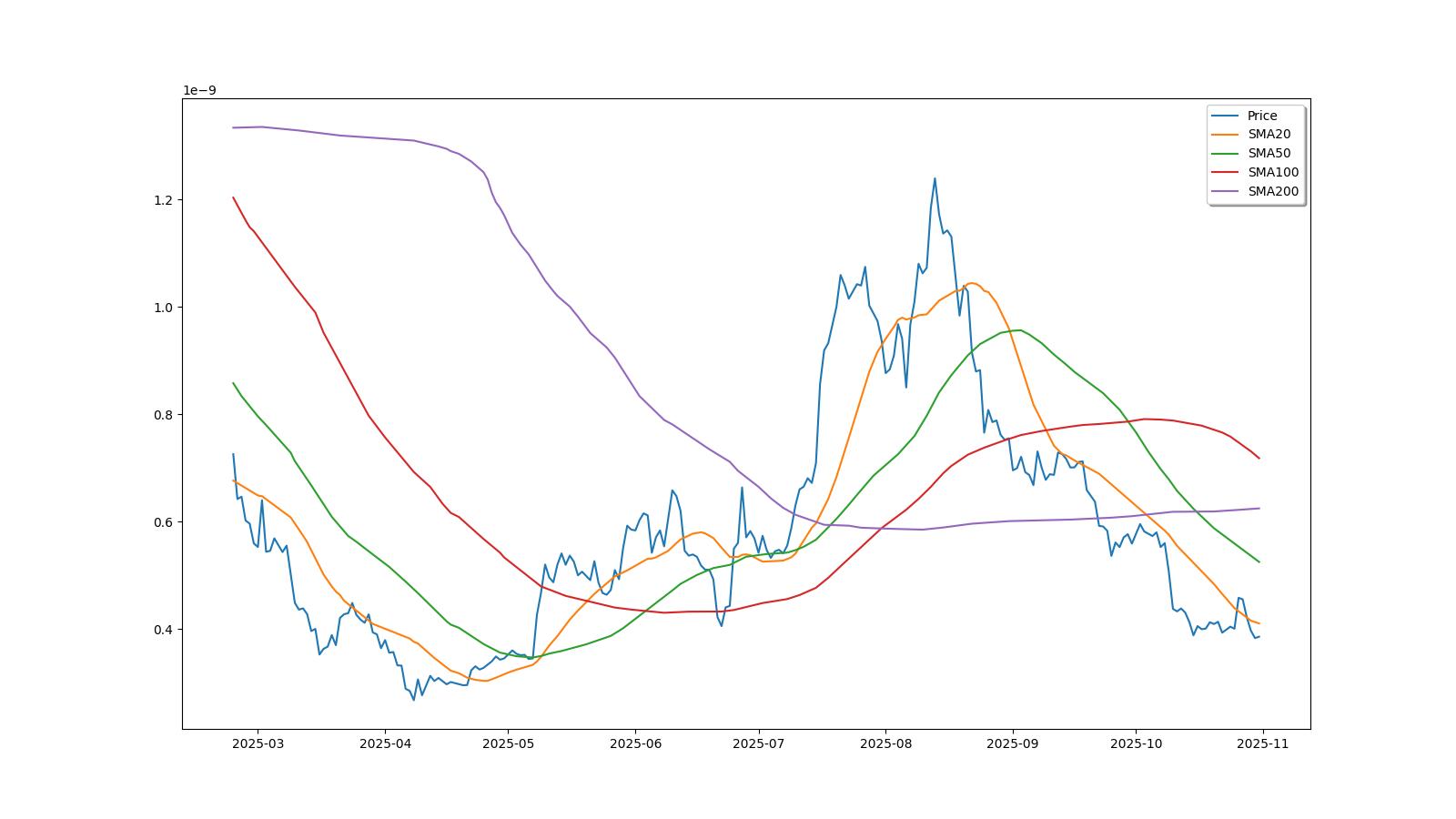 BarbieCrashBandicootRFK88 Simple Moving Averages