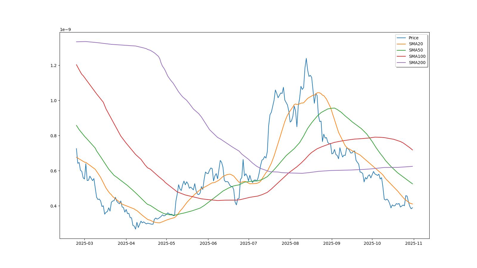 BarbieCrashBandicootRFK88 Simple Moving Averages