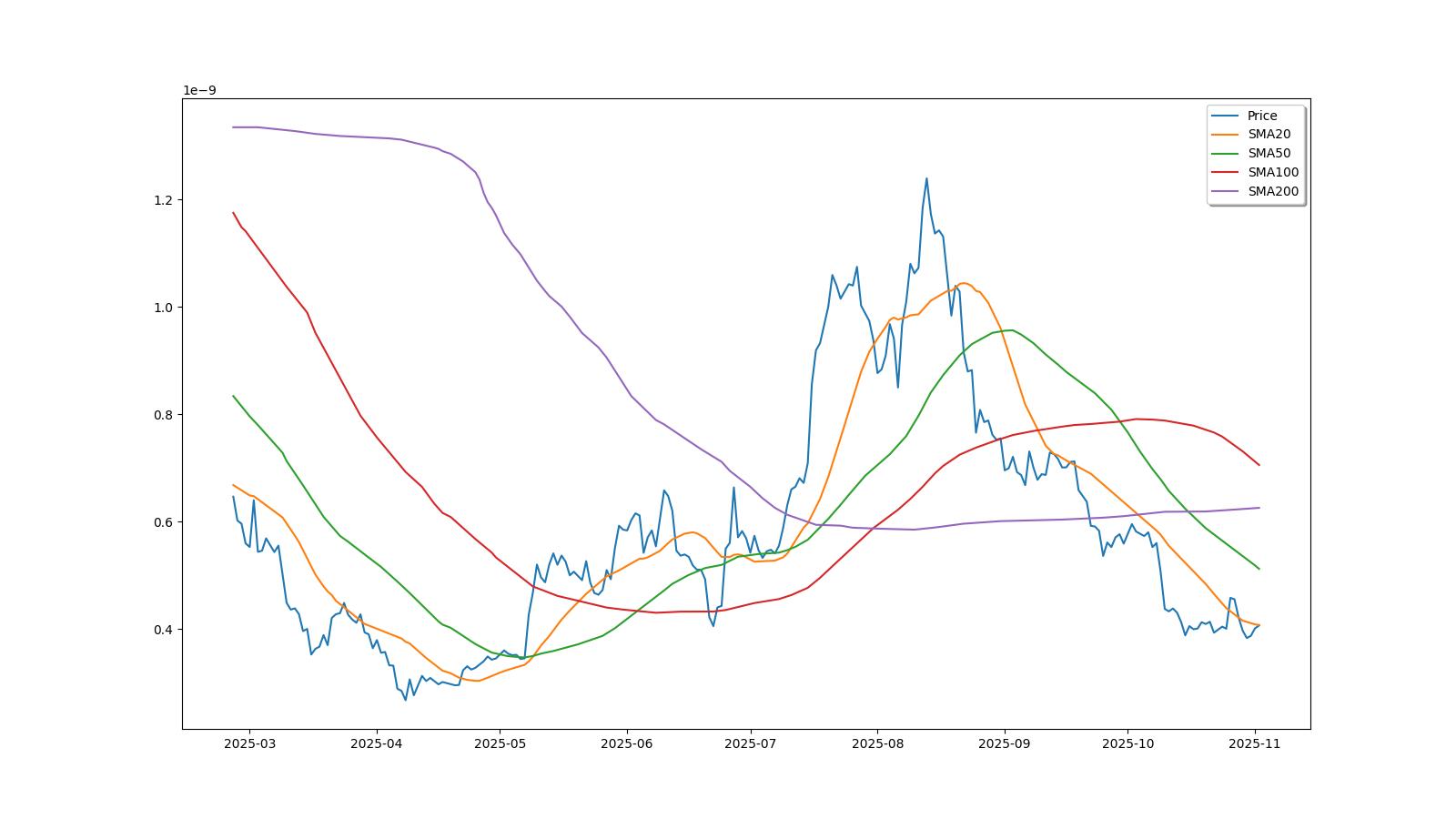 BarbieCrashBandicootRFK88 Simple Moving Averages