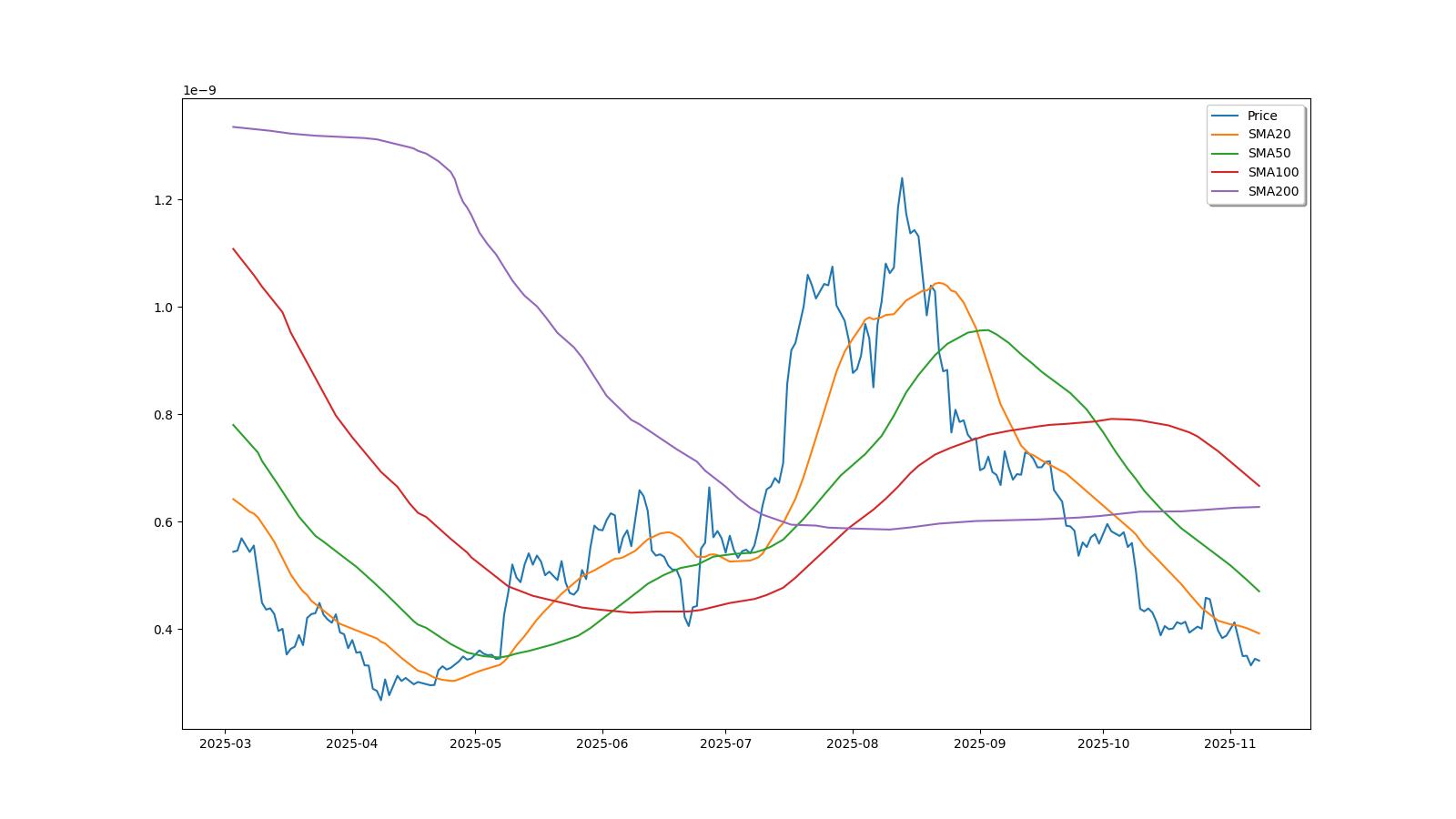 BarbieCrashBandicootRFK88 Simple Moving Averages