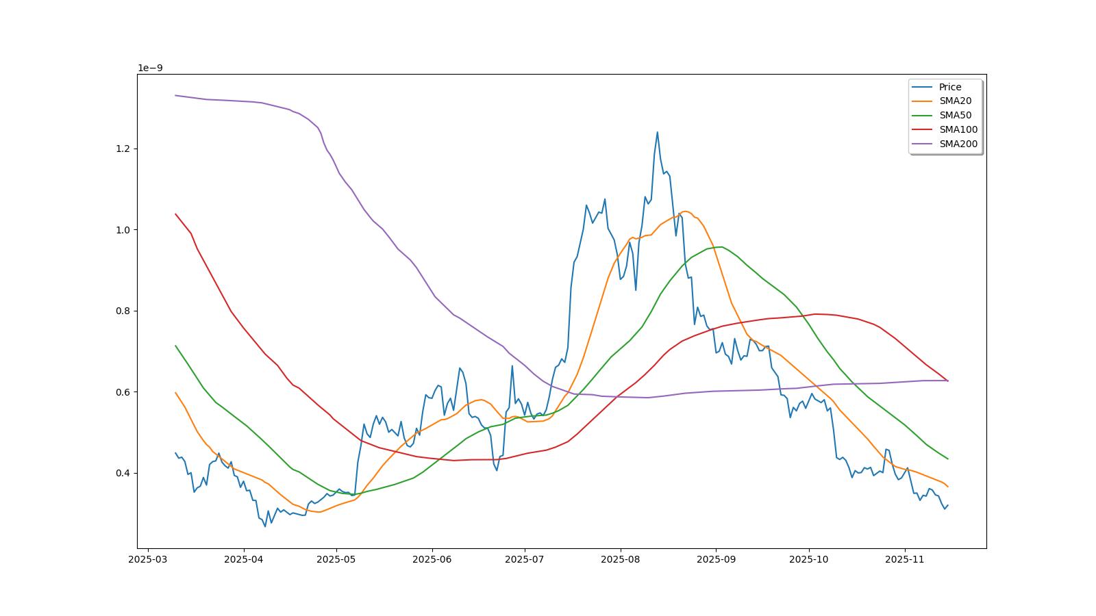 BarbieCrashBandicootRFK88 Simple Moving Averages