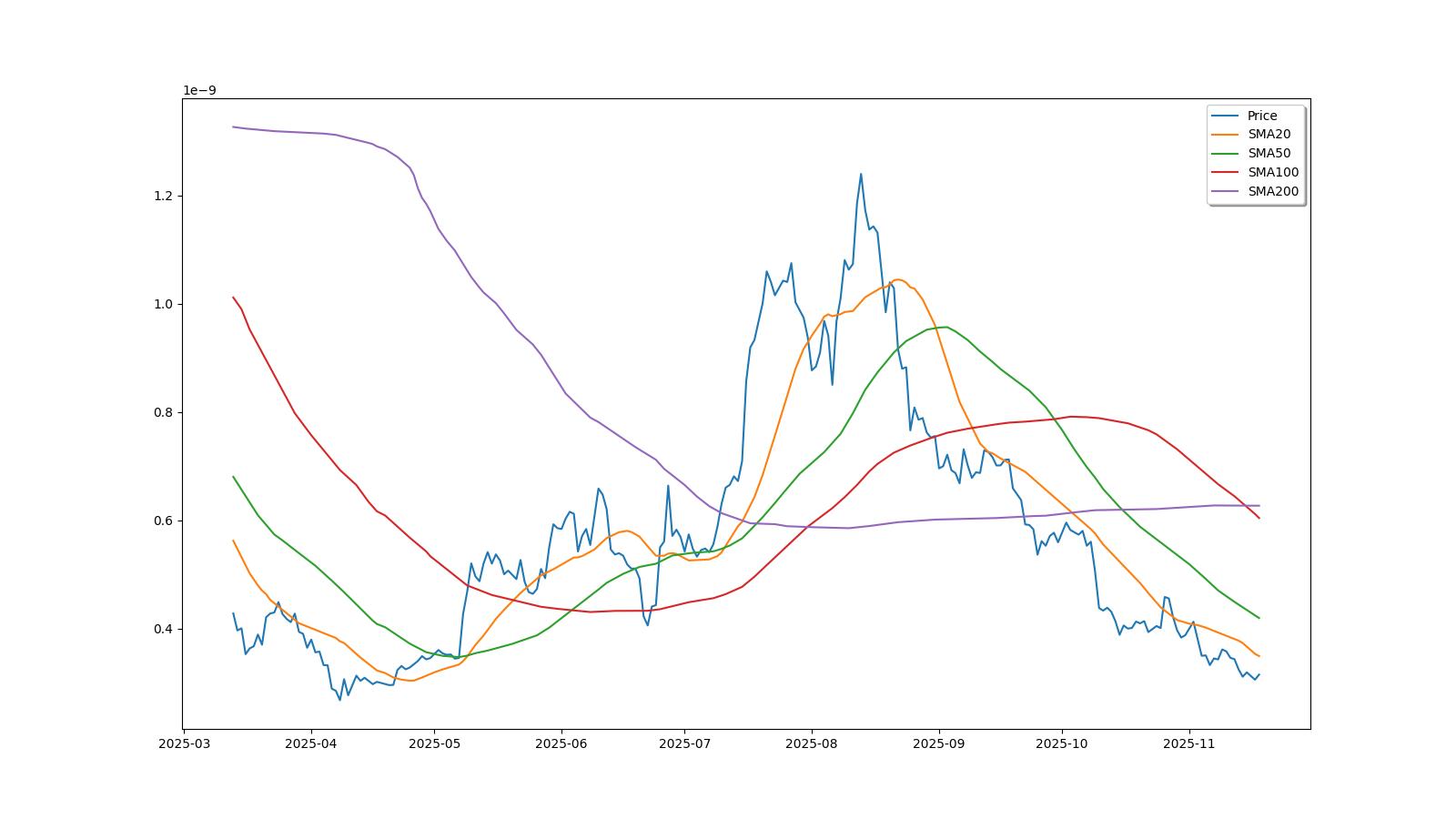 BarbieCrashBandicootRFK88 Simple Moving Averages