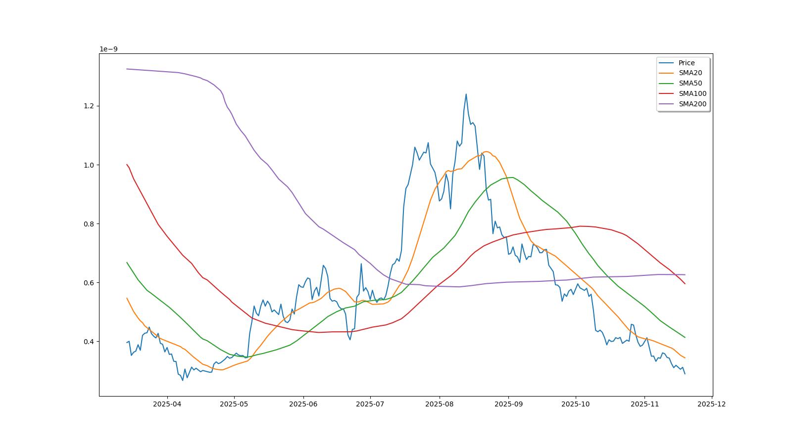 BarbieCrashBandicootRFK88 Simple Moving Averages