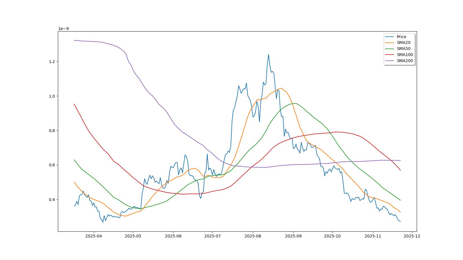 BarbieCrashBandicootRFK88 Simple Moving Averages