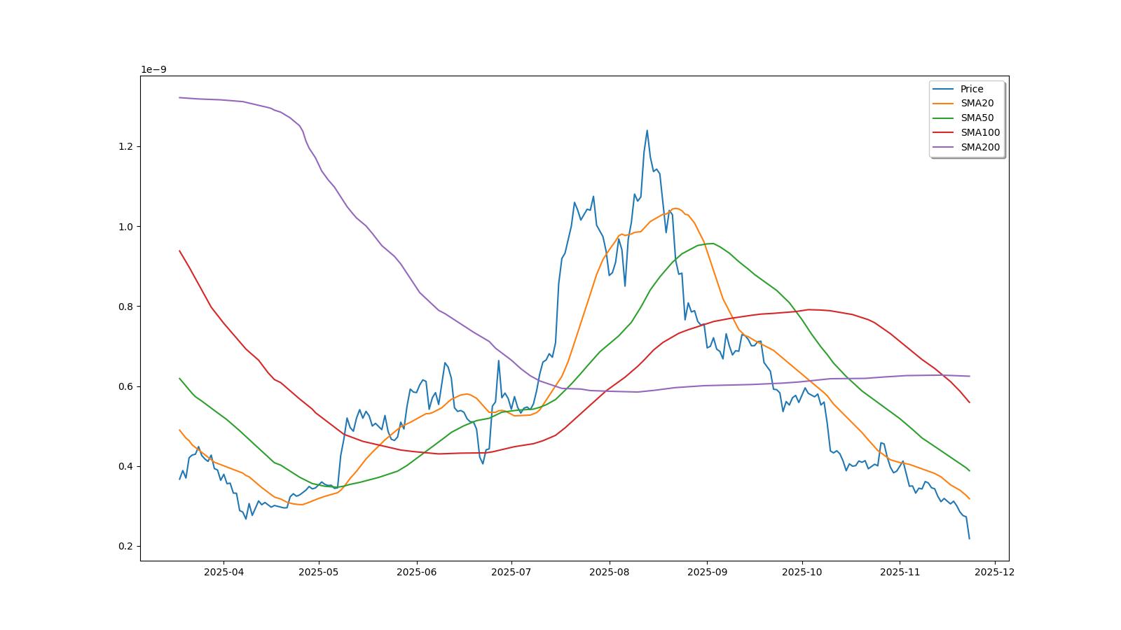 BarbieCrashBandicootRFK88 Simple Moving Averages