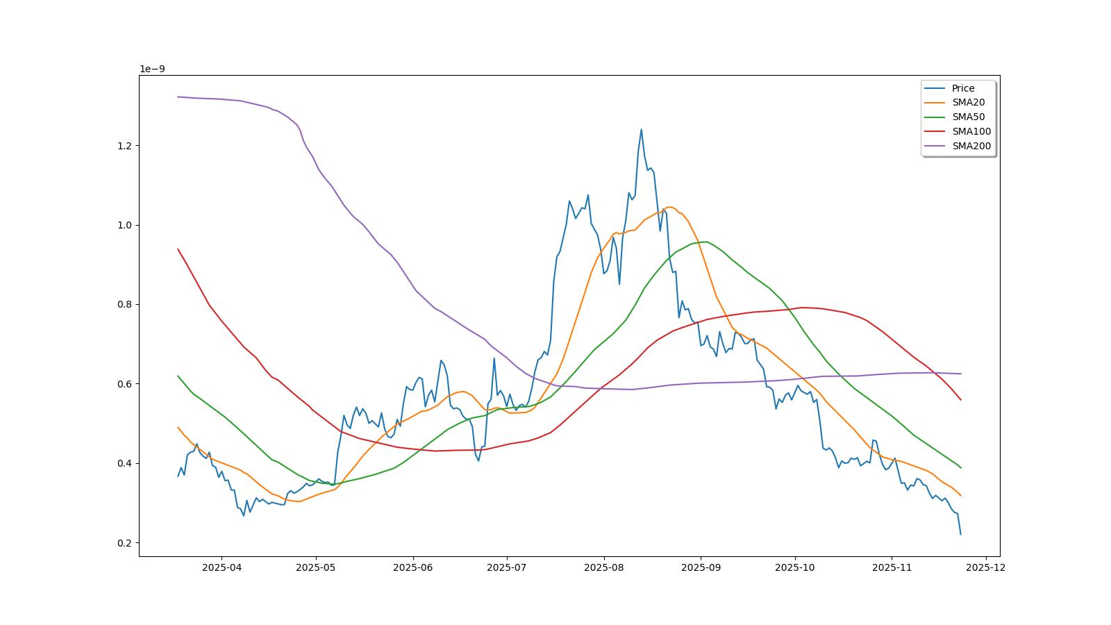 BarbieCrashBandicootRFK88 Simple Moving Averages