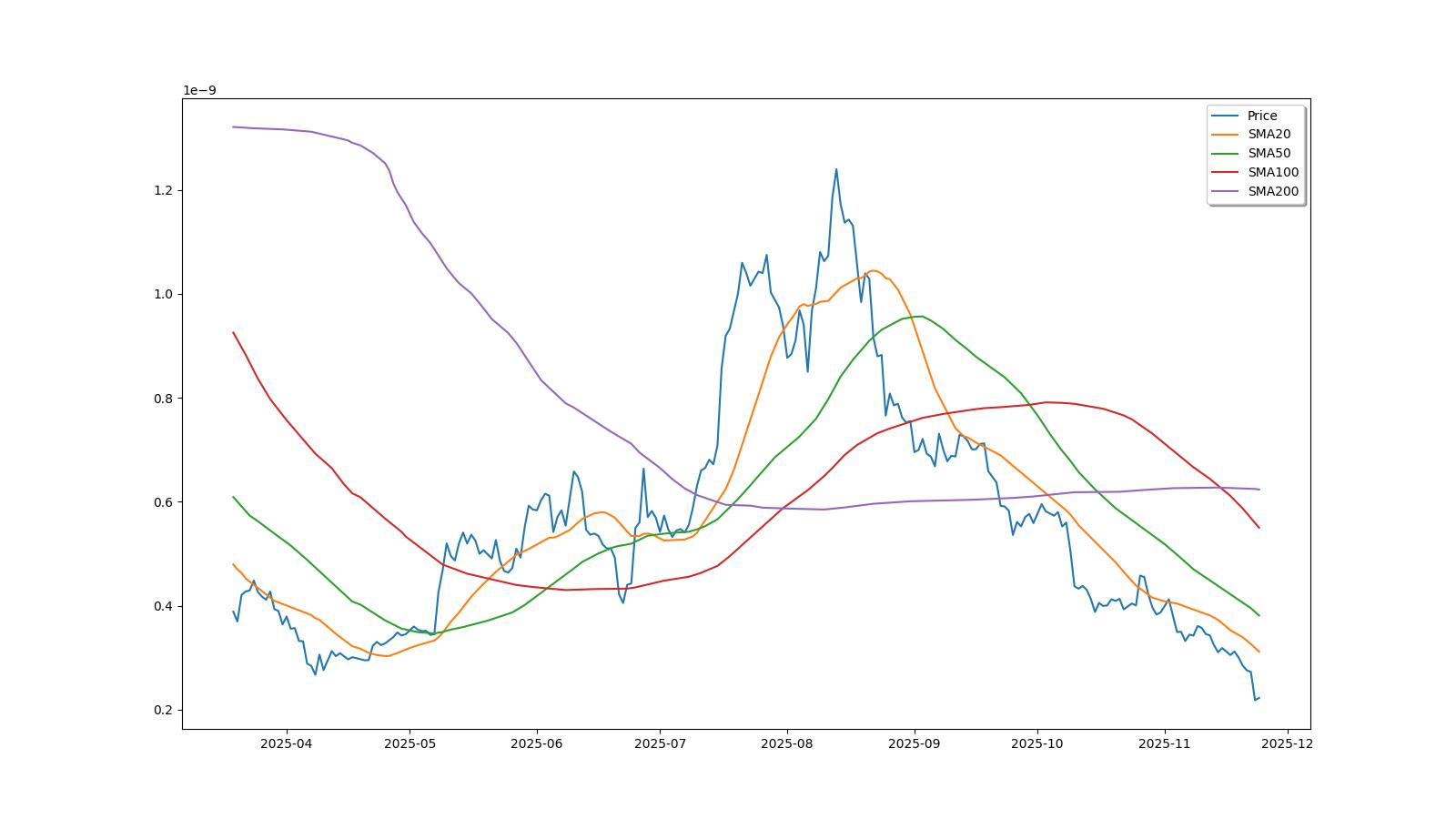BarbieCrashBandicootRFK88 Simple Moving Averages