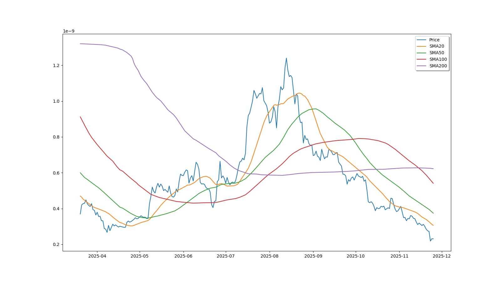 BarbieCrashBandicootRFK88 Simple Moving Averages