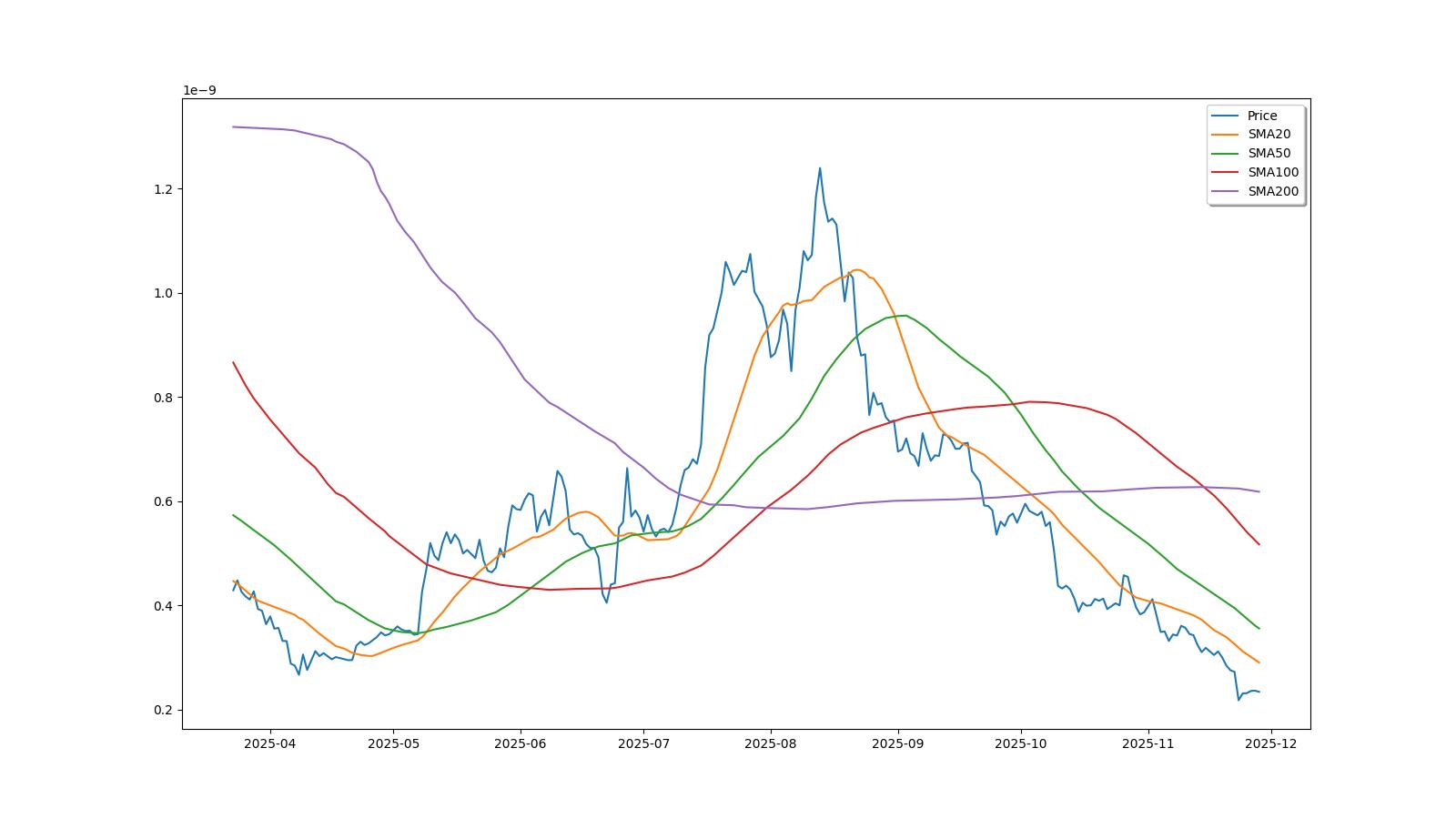 BarbieCrashBandicootRFK88 Simple Moving Averages