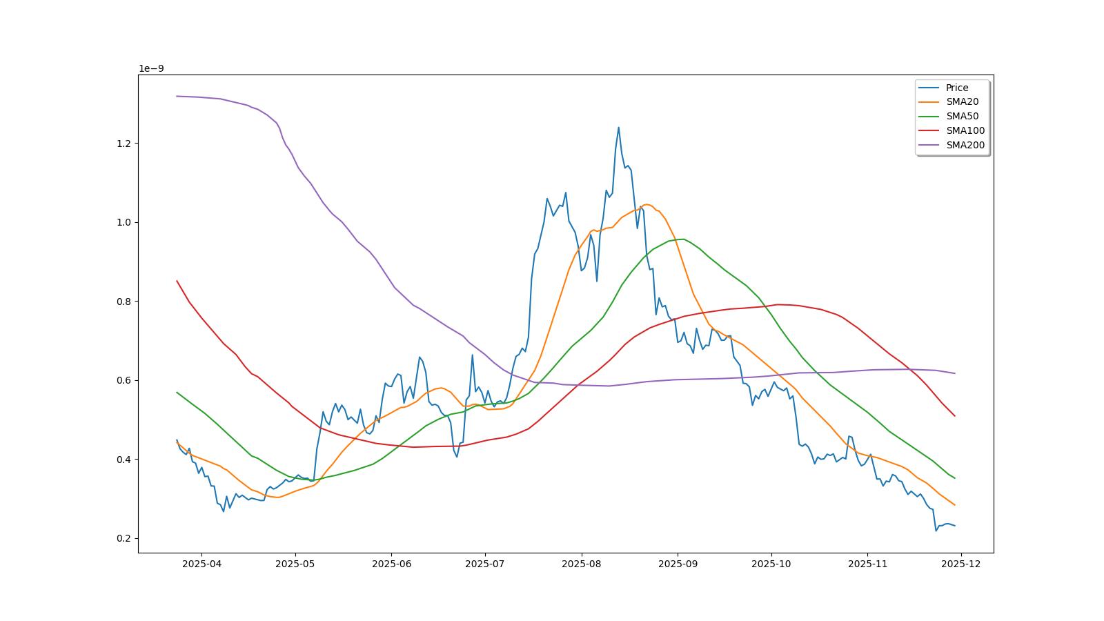 BarbieCrashBandicootRFK88 Simple Moving Averages