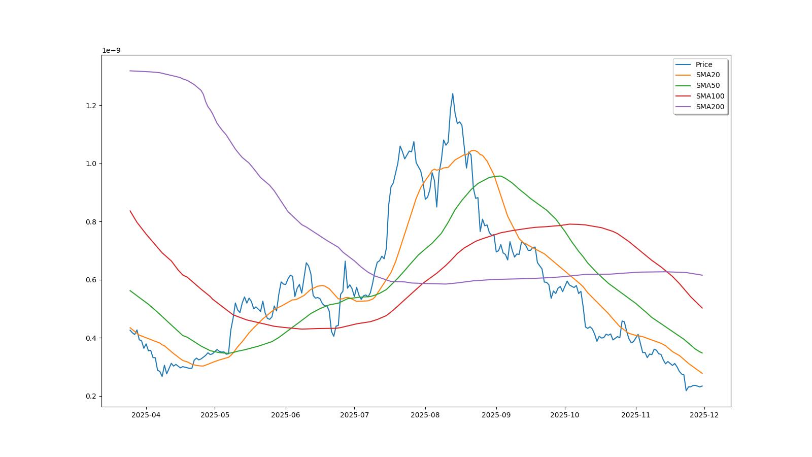 BarbieCrashBandicootRFK88 Simple Moving Averages