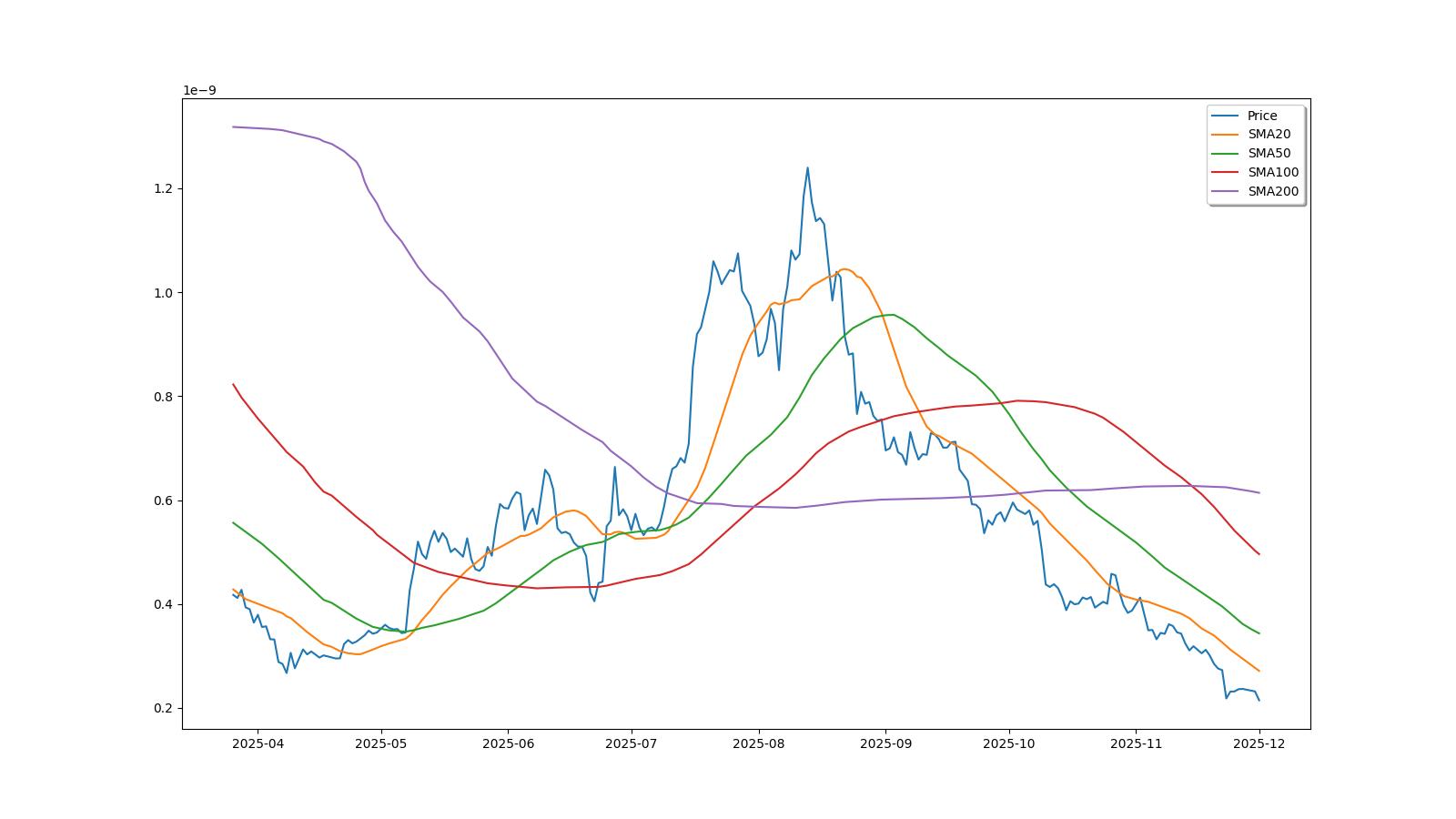 BarbieCrashBandicootRFK88 Simple Moving Averages