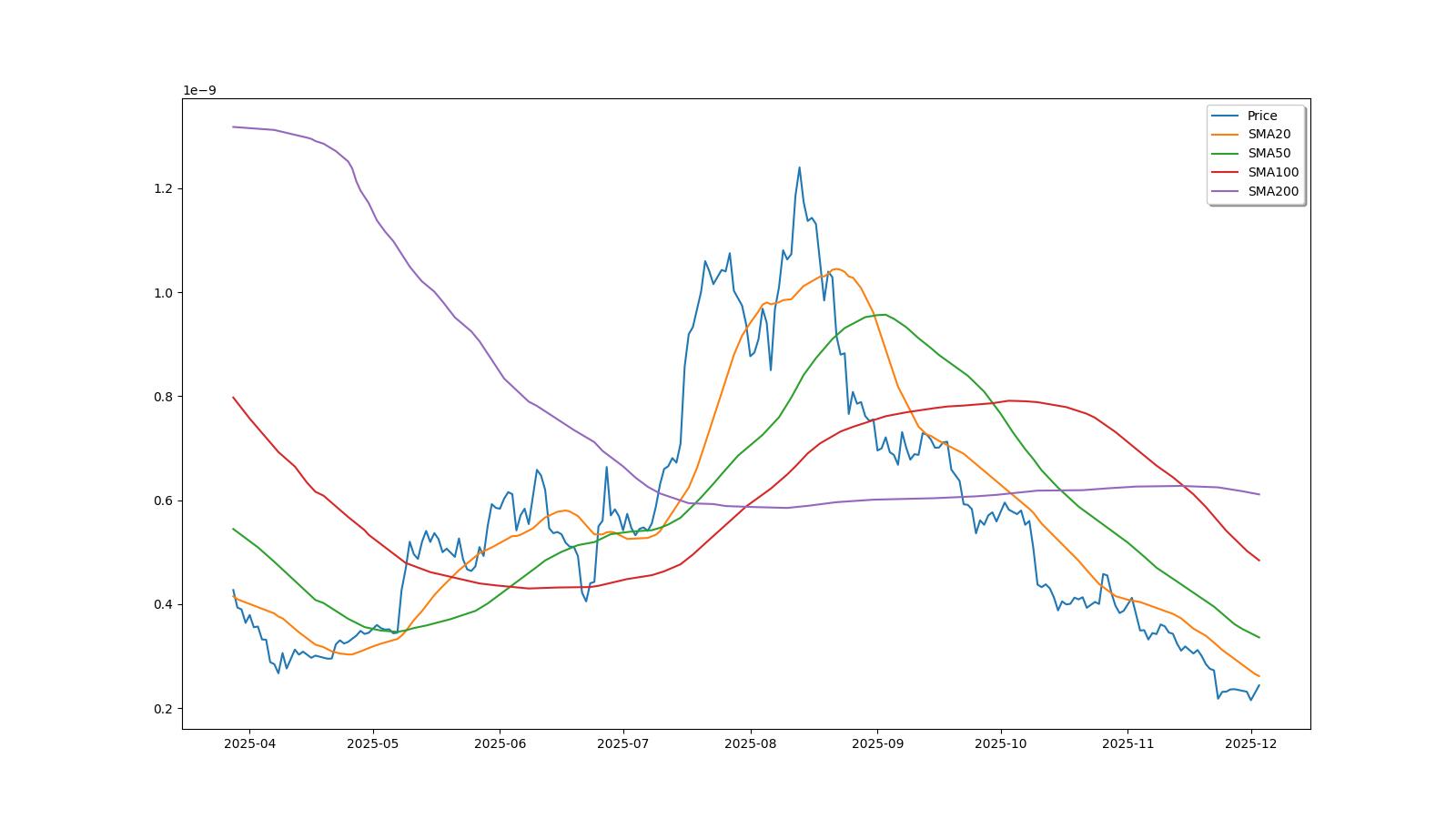 BarbieCrashBandicootRFK88 Simple Moving Averages