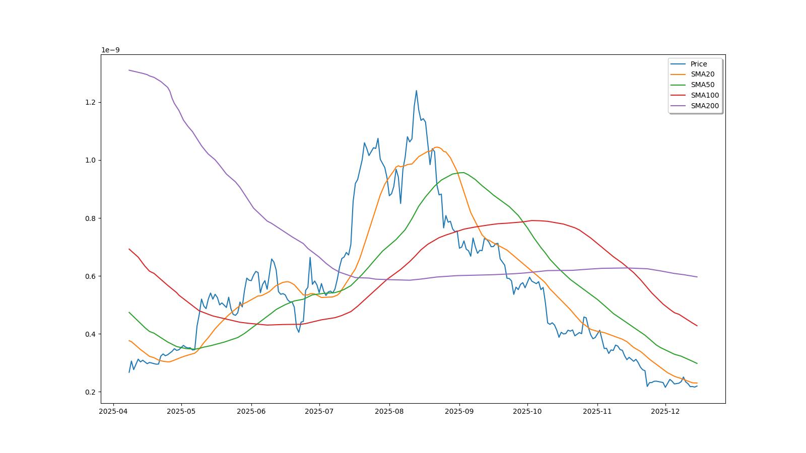 BarbieCrashBandicootRFK88 Simple Moving Averages
