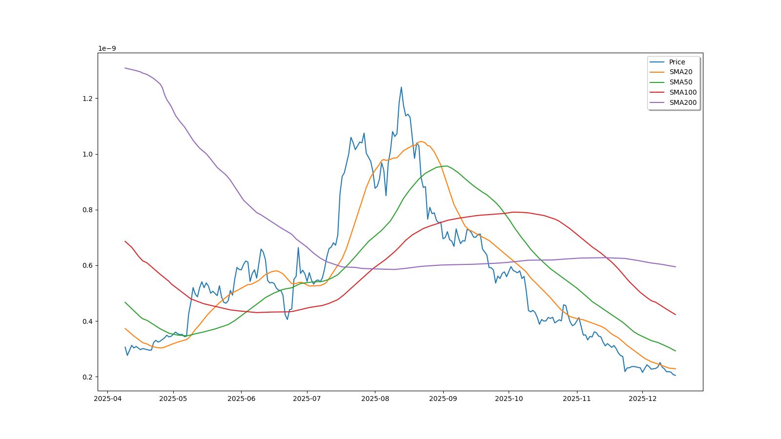 BarbieCrashBandicootRFK88 Simple Moving Averages
