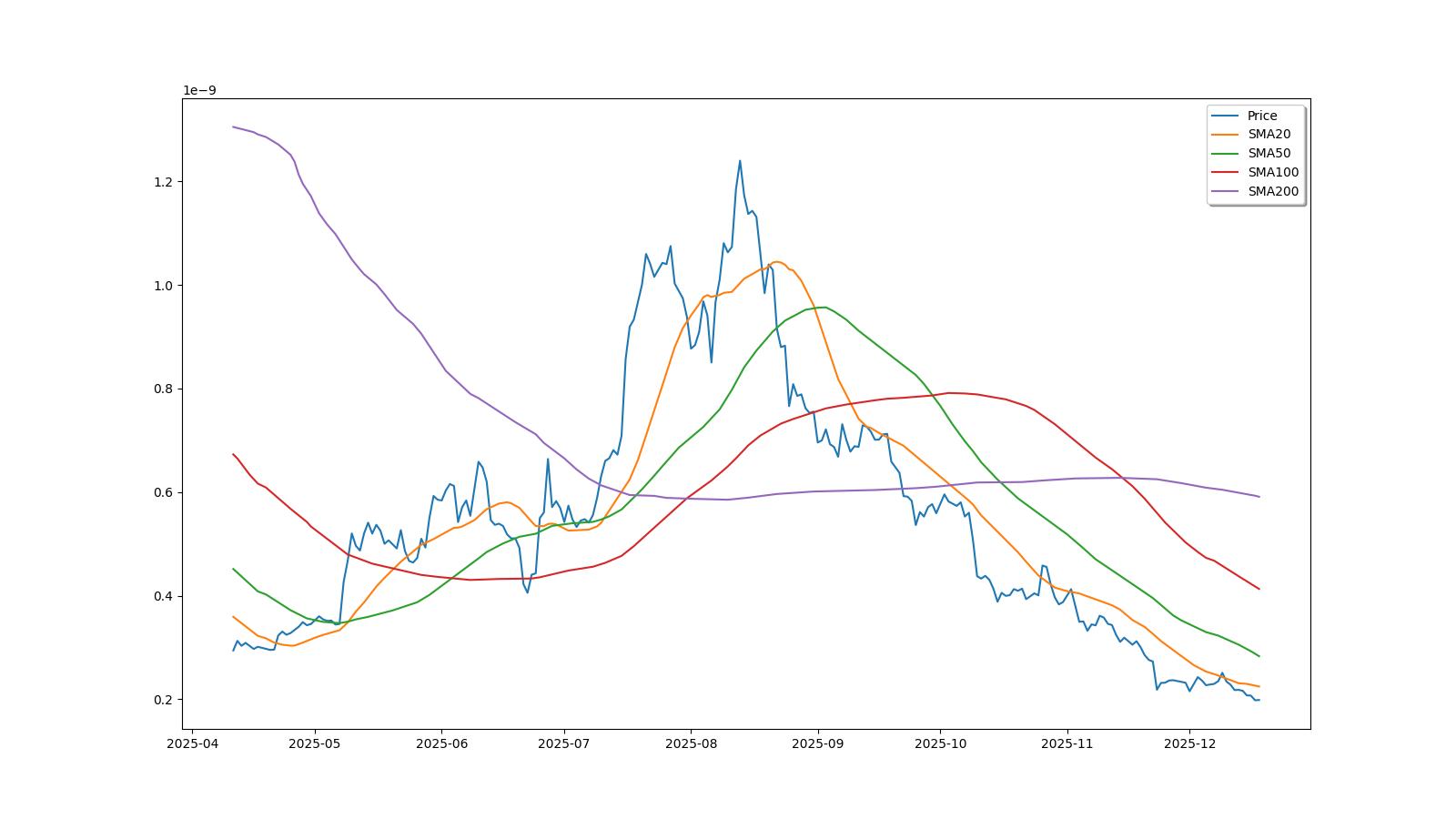 BarbieCrashBandicootRFK88 Simple Moving Averages
