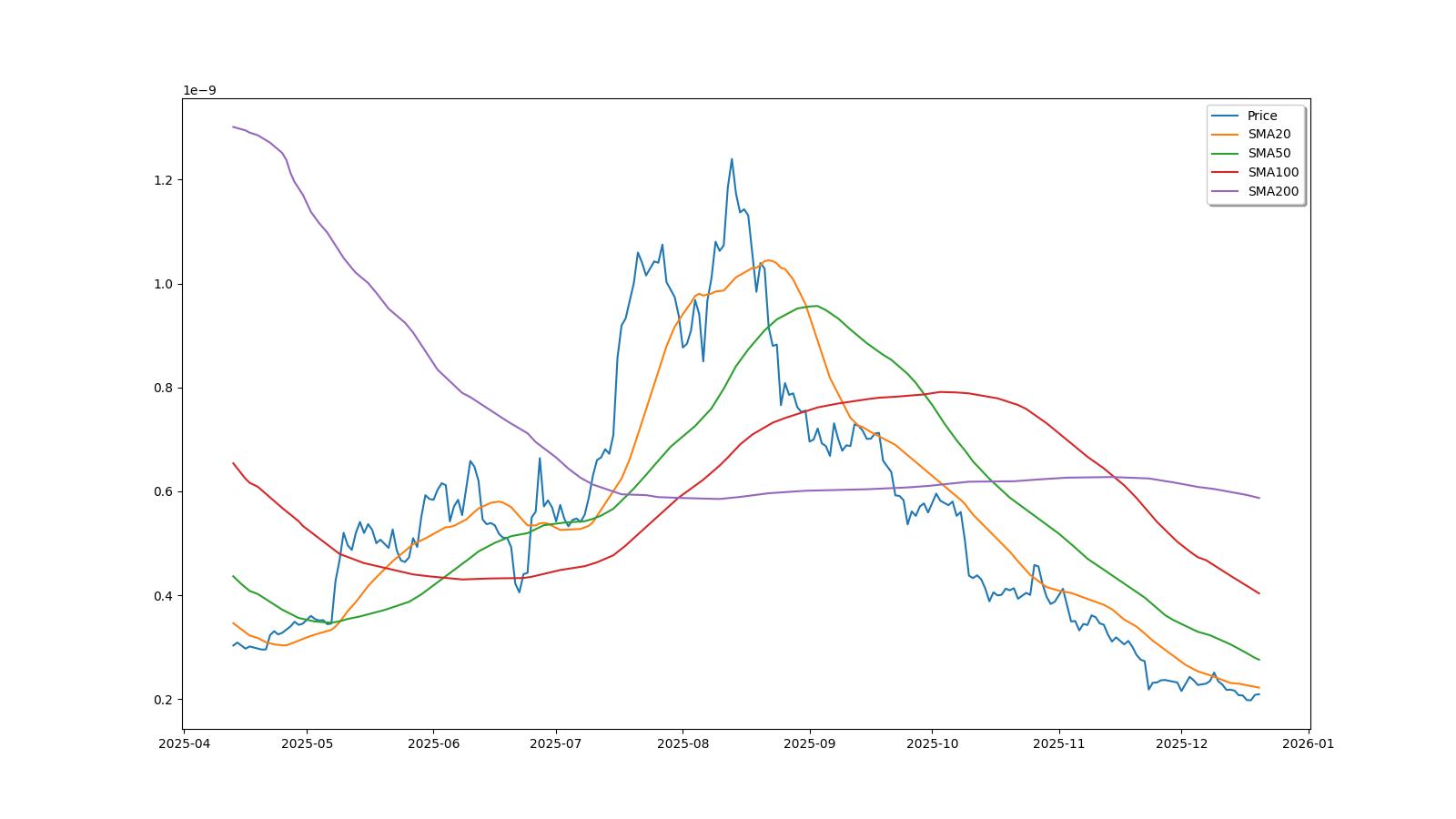 BarbieCrashBandicootRFK88 Simple Moving Averages