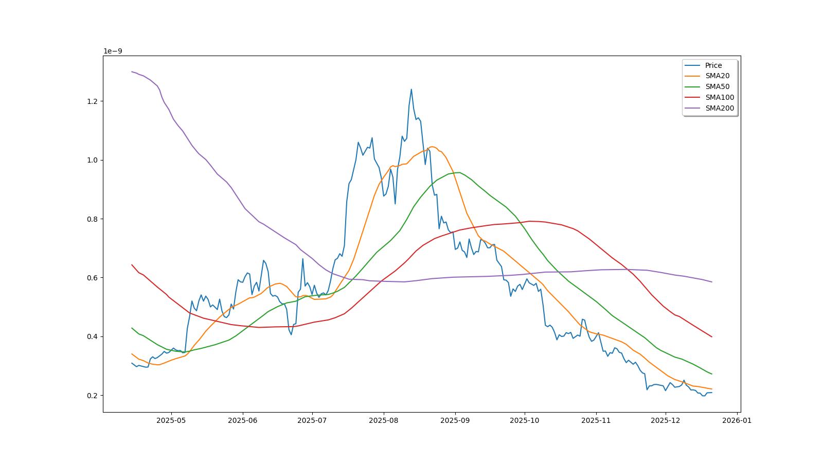 BarbieCrashBandicootRFK88 Simple Moving Averages