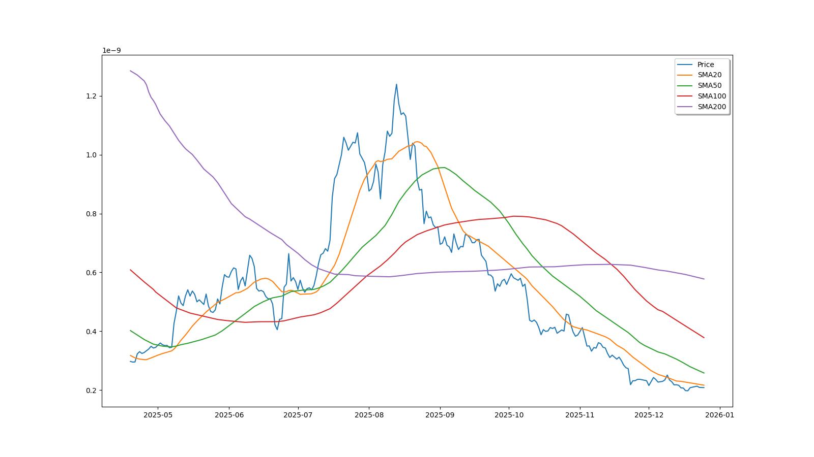 BarbieCrashBandicootRFK88 Simple Moving Averages