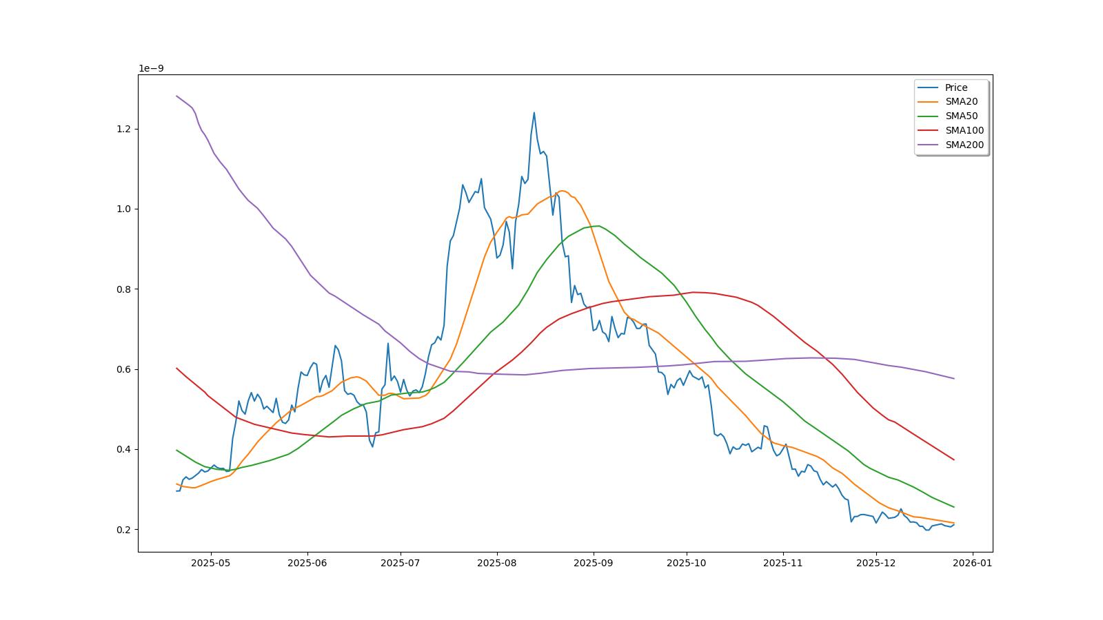 BarbieCrashBandicootRFK88 Simple Moving Averages
