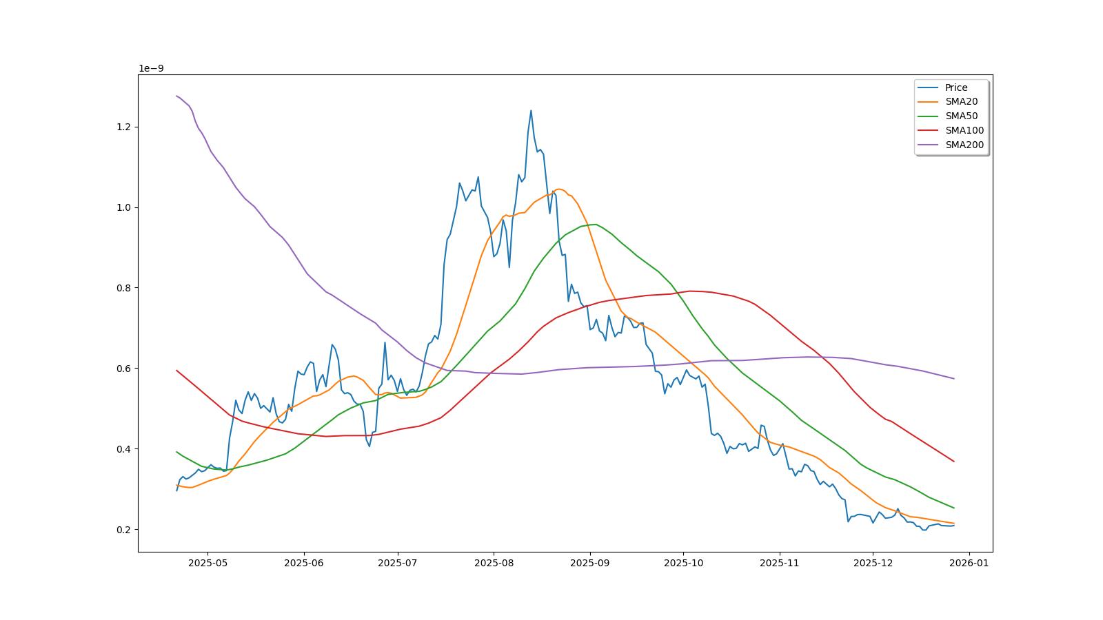 BarbieCrashBandicootRFK88 Simple Moving Averages