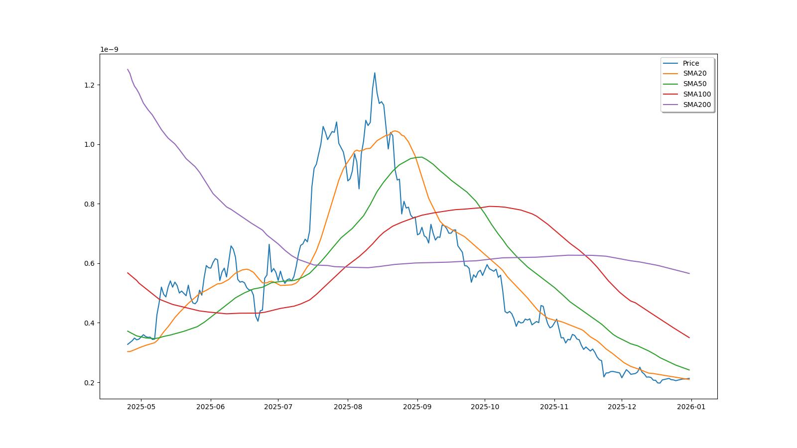 BarbieCrashBandicootRFK88 Simple Moving Averages