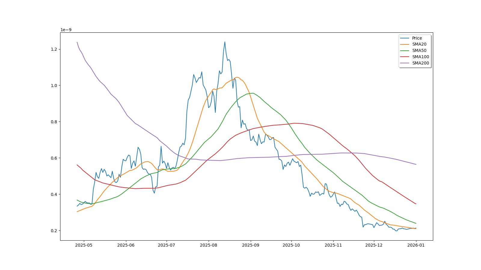 BarbieCrashBandicootRFK88 Simple Moving Averages