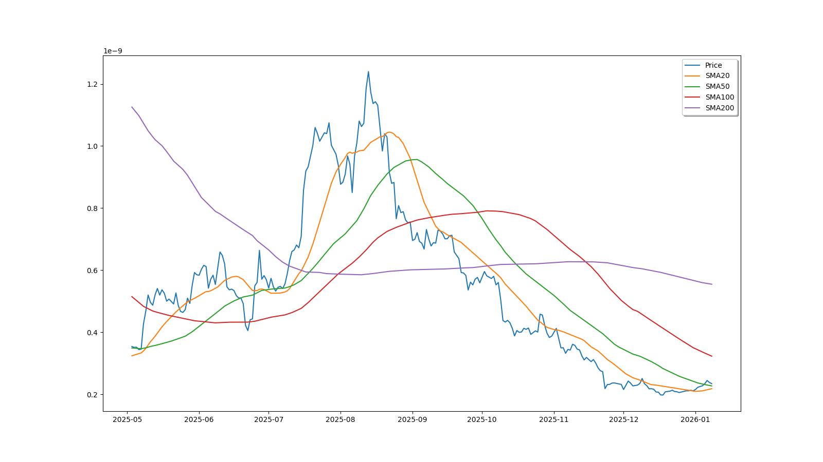 BarbieCrashBandicootRFK88 Simple Moving Averages