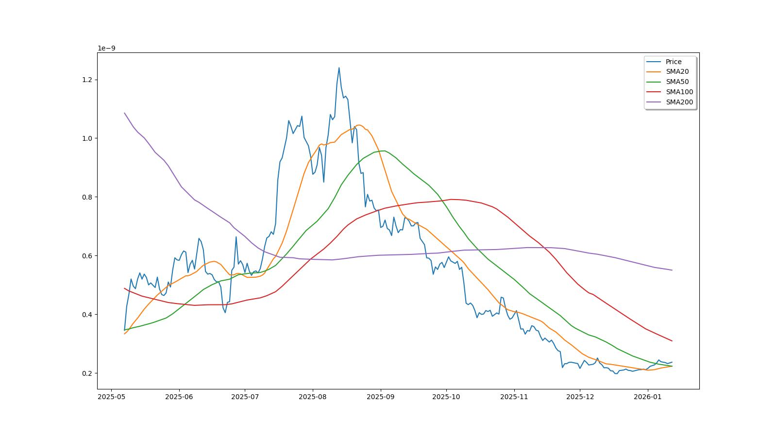 BarbieCrashBandicootRFK88 Simple Moving Averages