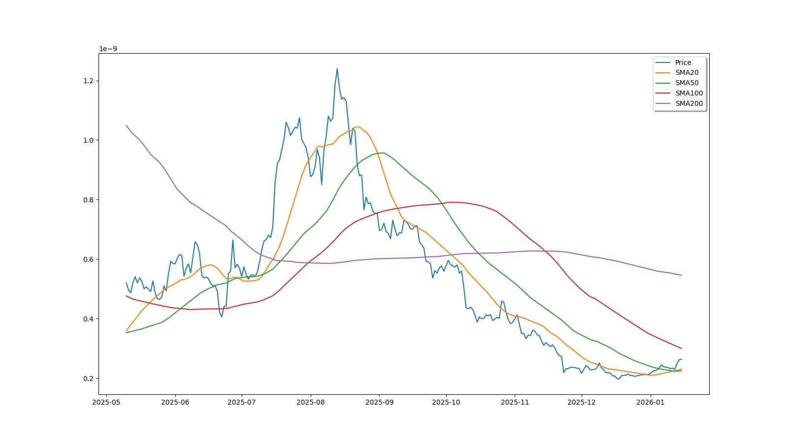 BarbieCrashBandicootRFK88 Simple Moving Averages