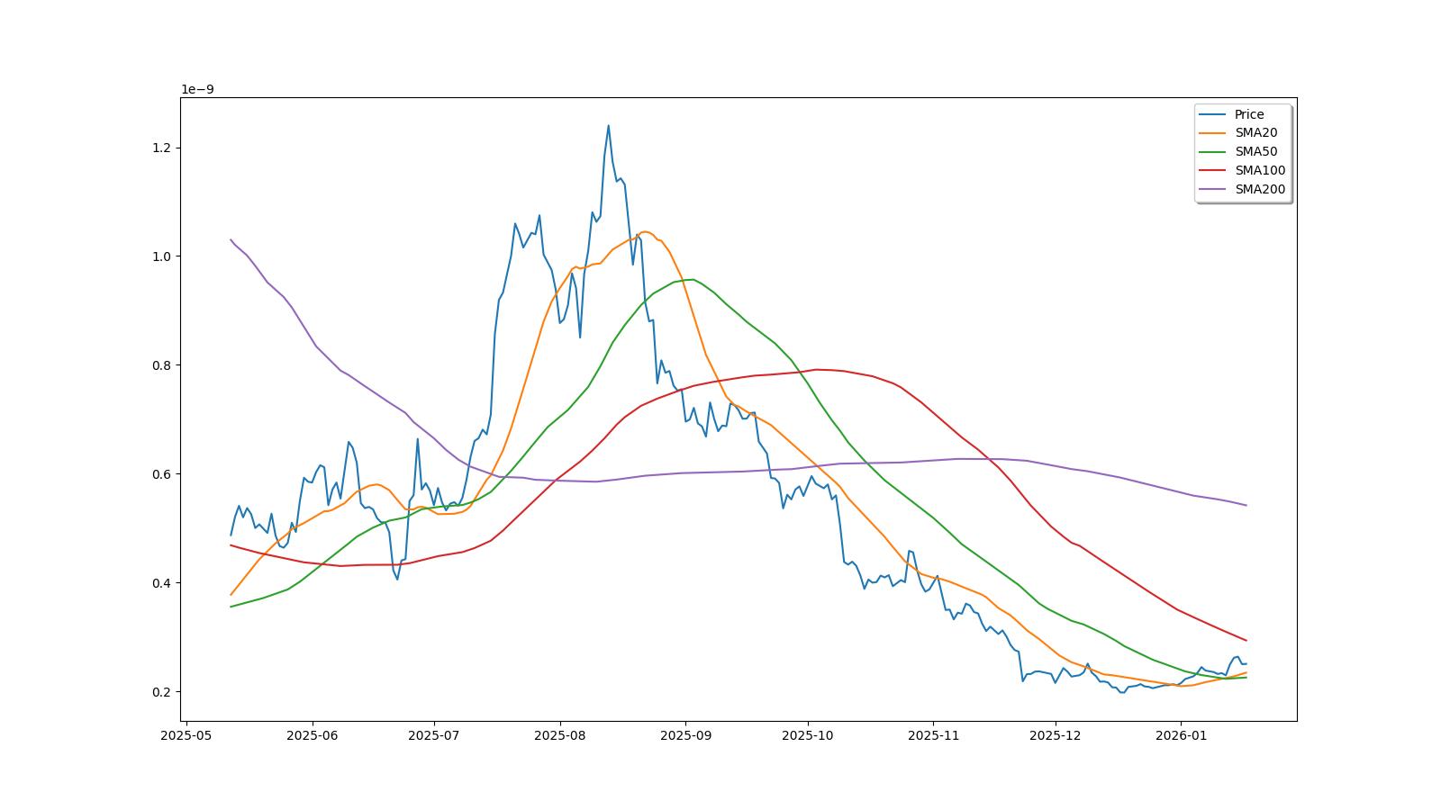BarbieCrashBandicootRFK88 Simple Moving Averages