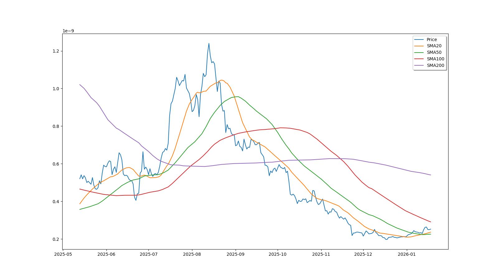 BarbieCrashBandicootRFK88 Simple Moving Averages