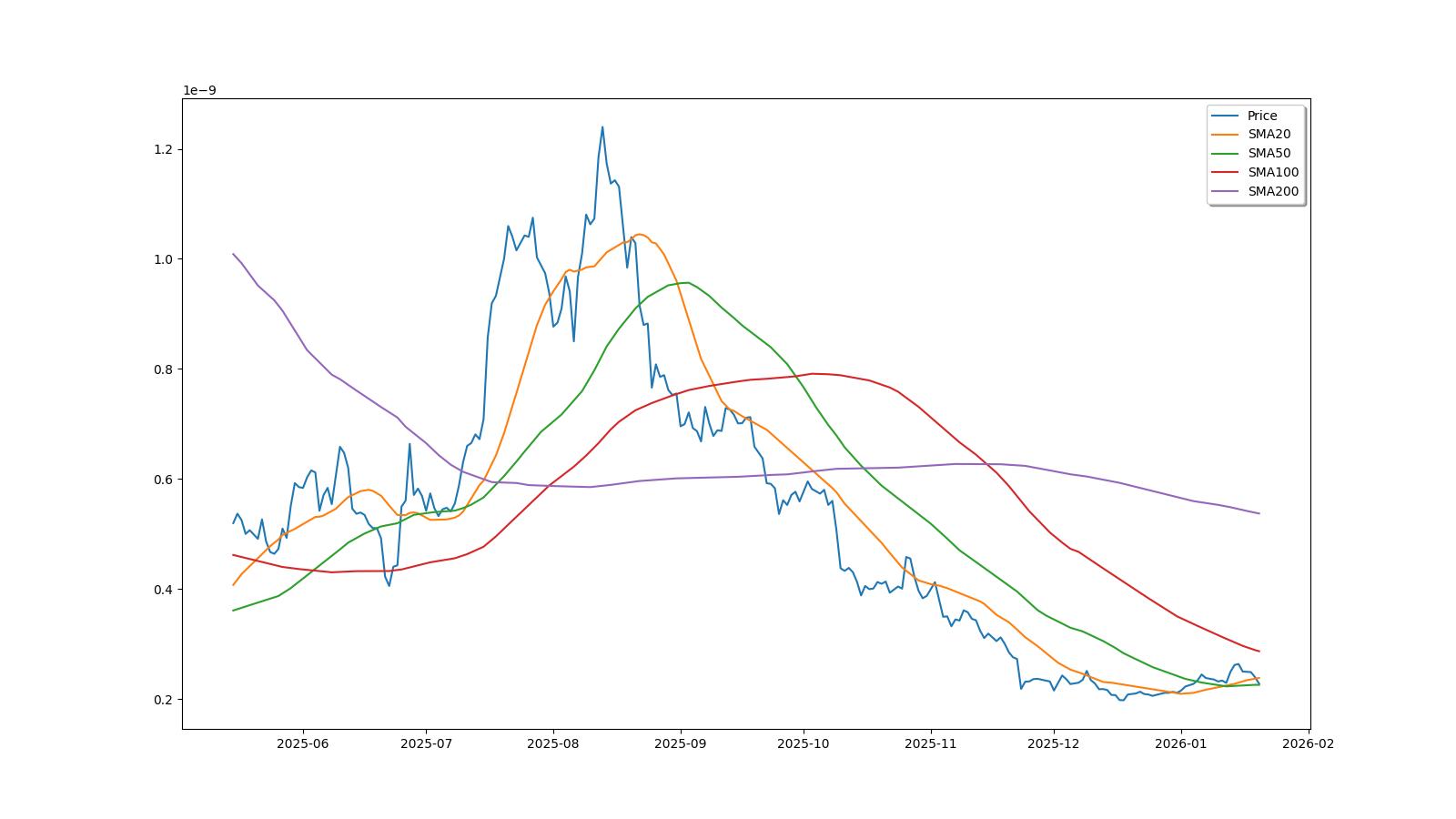 BarbieCrashBandicootRFK88 Simple Moving Averages