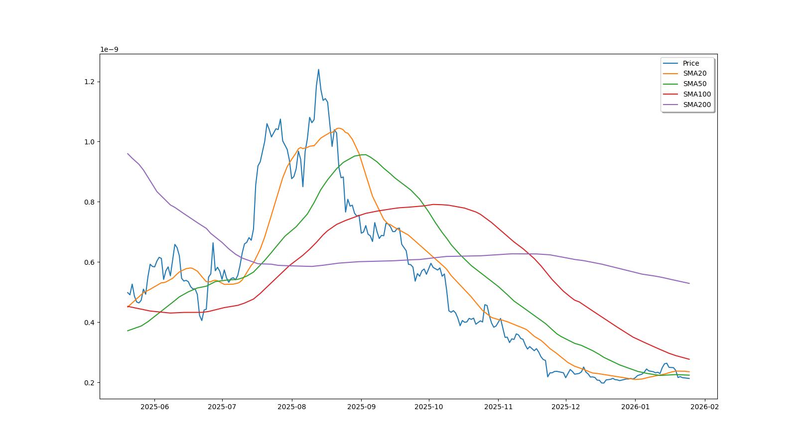 BarbieCrashBandicootRFK88 Simple Moving Averages