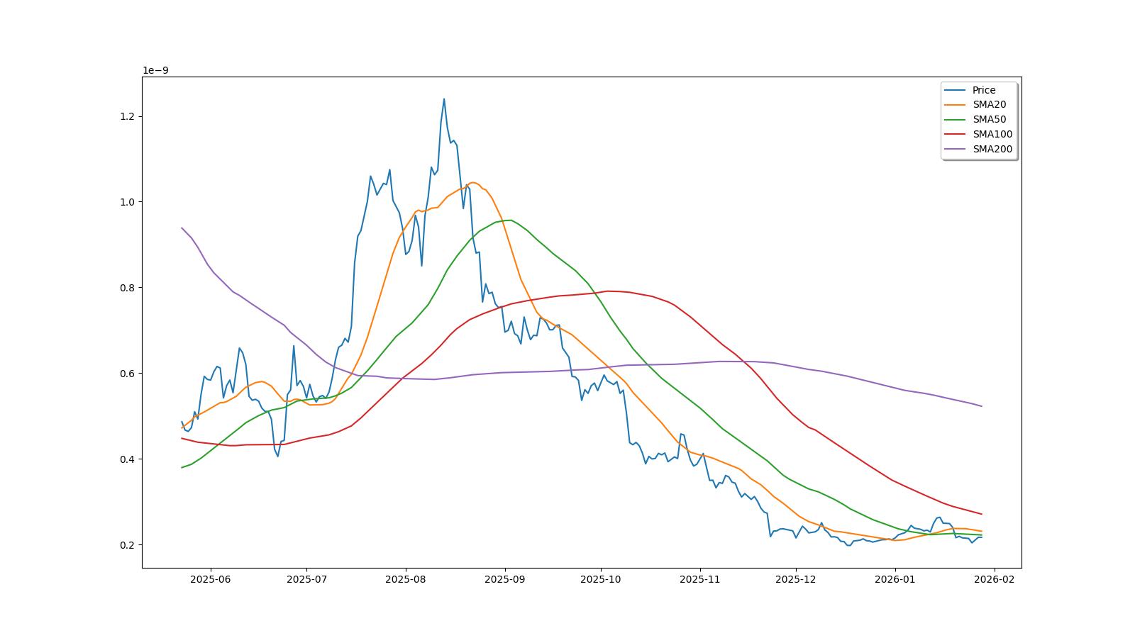 BarbieCrashBandicootRFK88 Simple Moving Averages