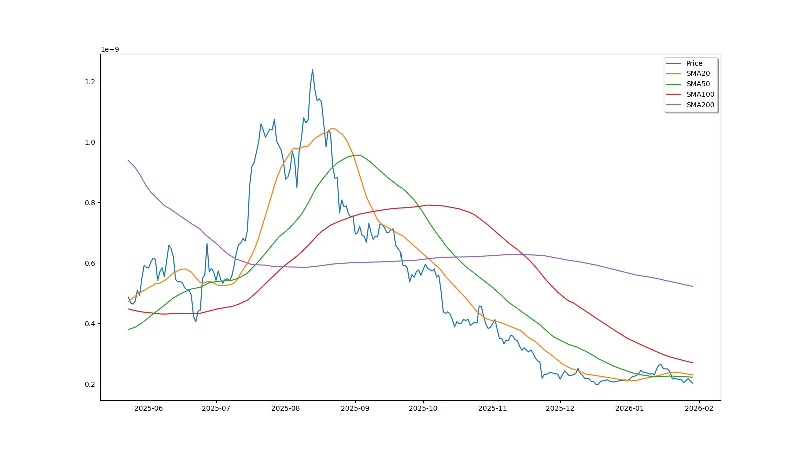 BarbieCrashBandicootRFK88 Simple Moving Averages