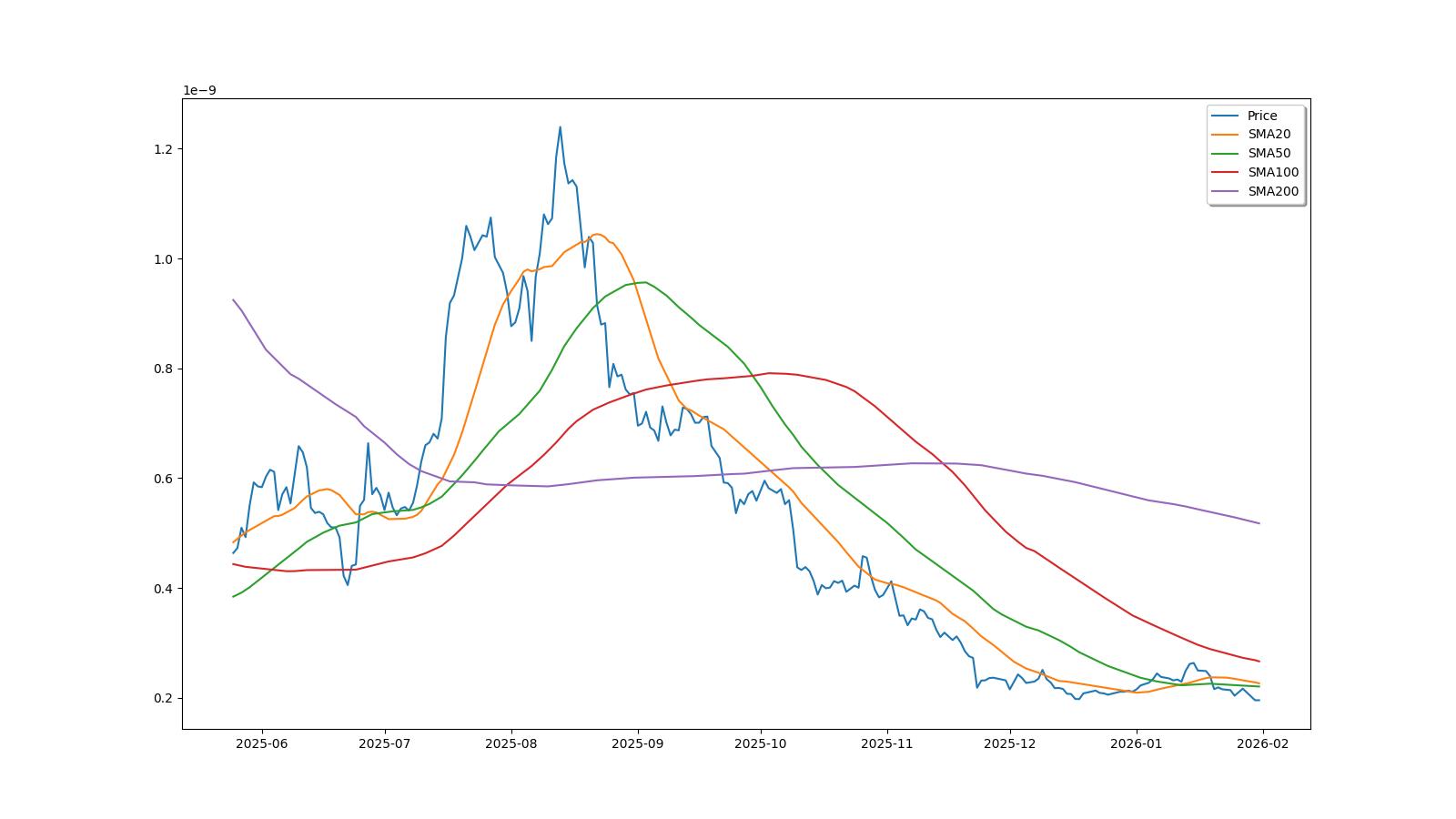 BarbieCrashBandicootRFK88 Simple Moving Averages