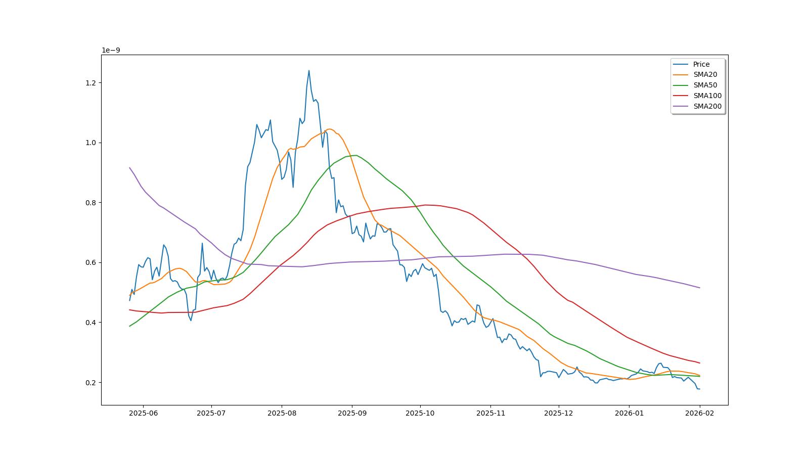 BarbieCrashBandicootRFK88 Simple Moving Averages
