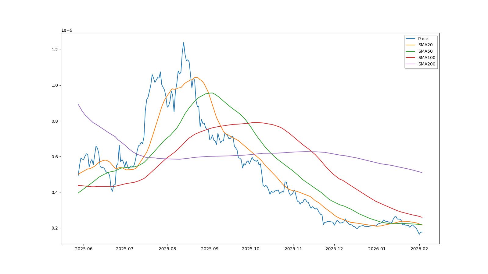 BarbieCrashBandicootRFK88 Simple Moving Averages