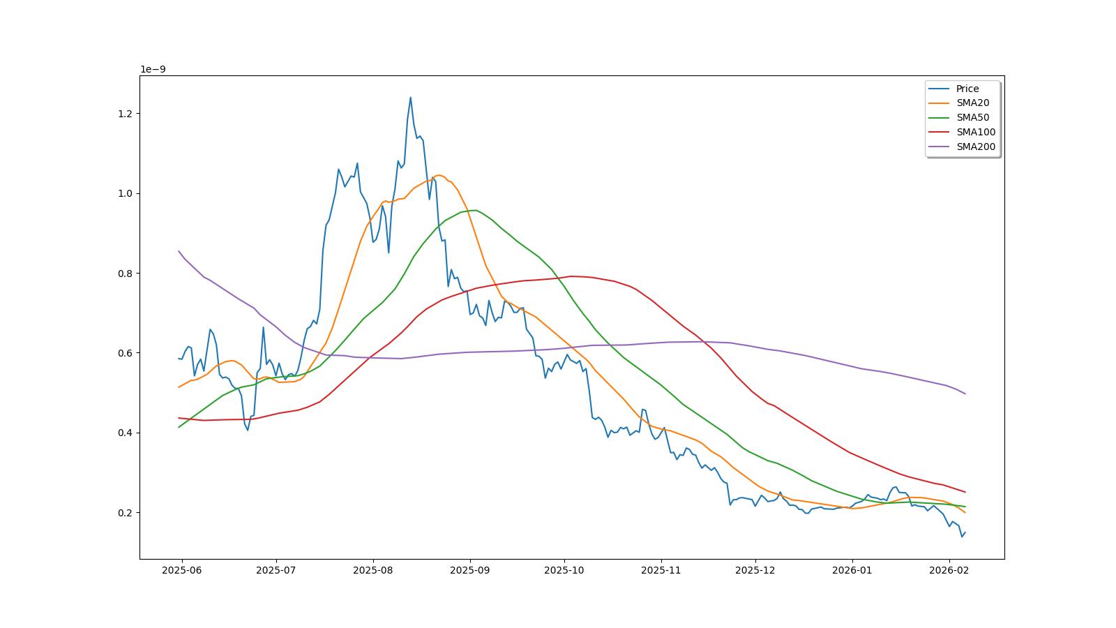 BarbieCrashBandicootRFK88 Simple Moving Averages