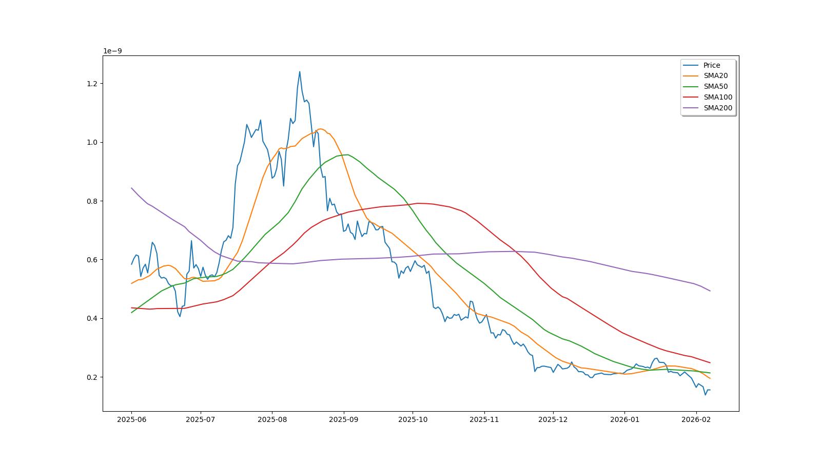 BarbieCrashBandicootRFK88 Simple Moving Averages