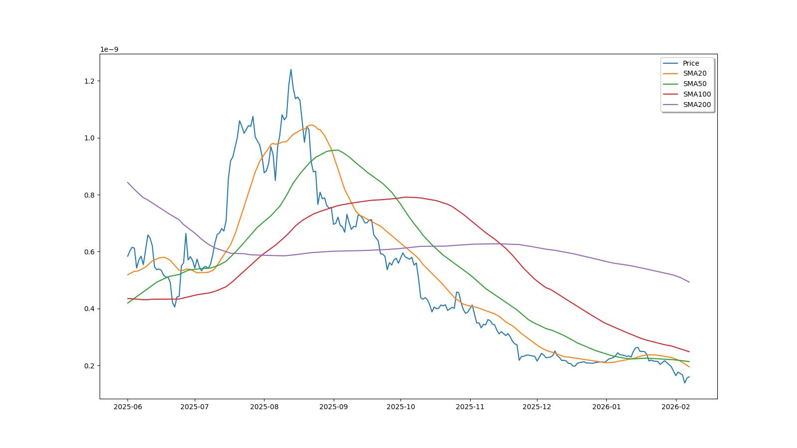 BarbieCrashBandicootRFK88 Simple Moving Averages