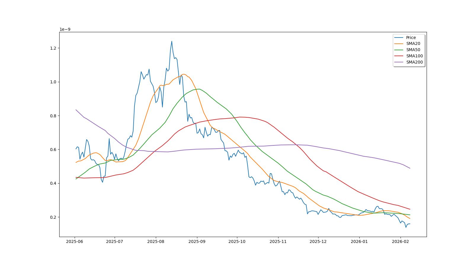 BarbieCrashBandicootRFK88 Simple Moving Averages