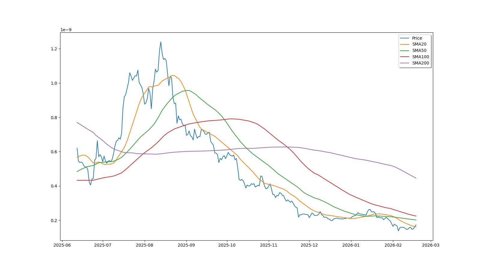 BarbieCrashBandicootRFK88 Simple Moving Averages