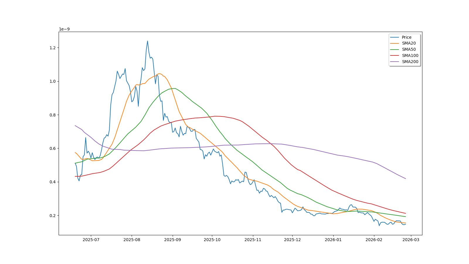 BarbieCrashBandicootRFK88 Simple Moving Averages