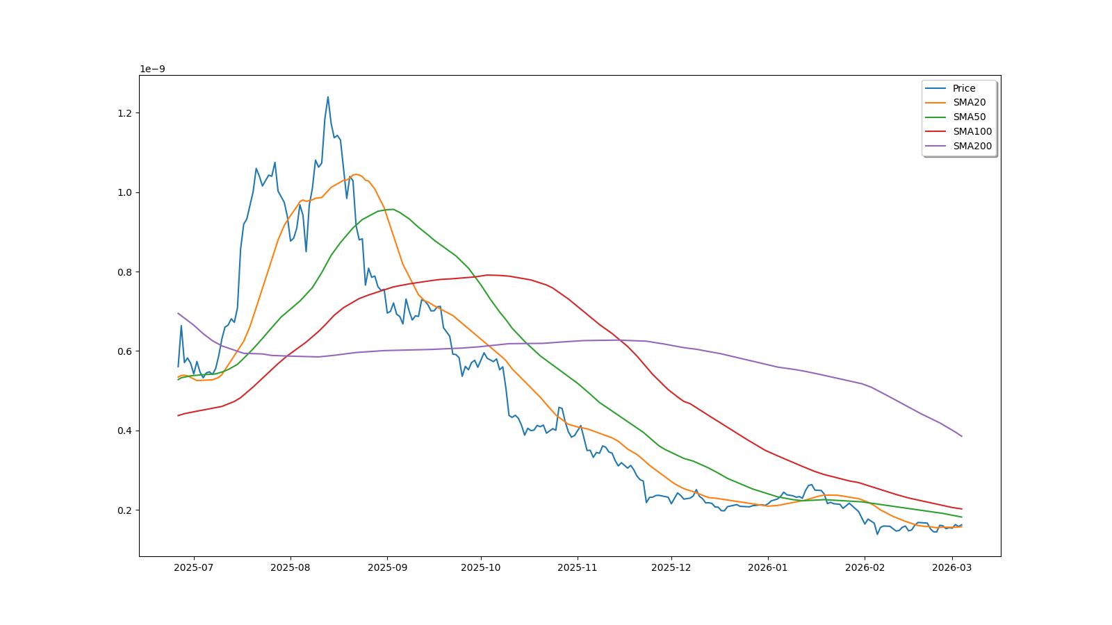 BarbieCrashBandicootRFK88 Simple Moving Averages