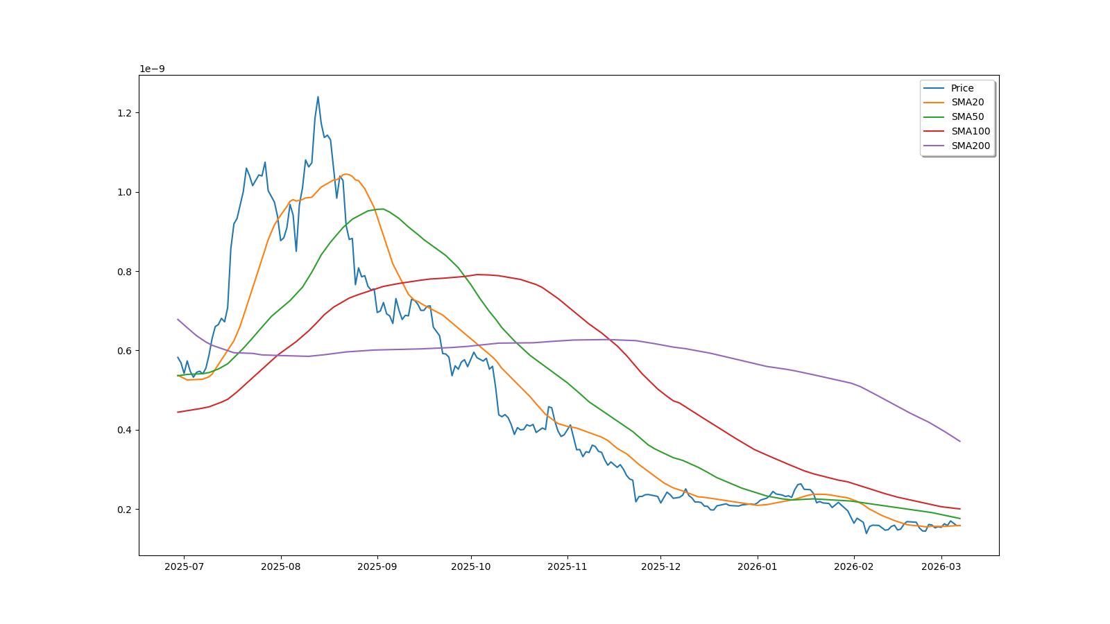 BarbieCrashBandicootRFK88 Simple Moving Averages